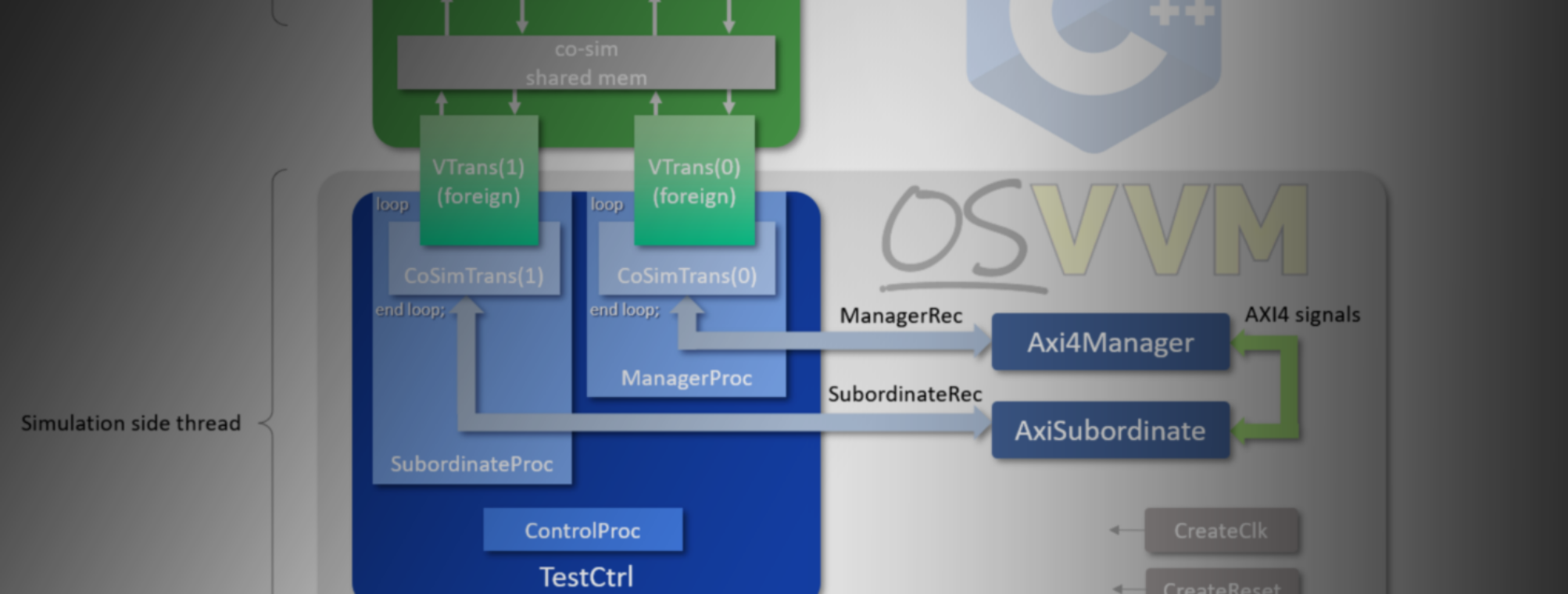 Using Multiple Transaction Nodes In Osvvm Co Simulation Open Source